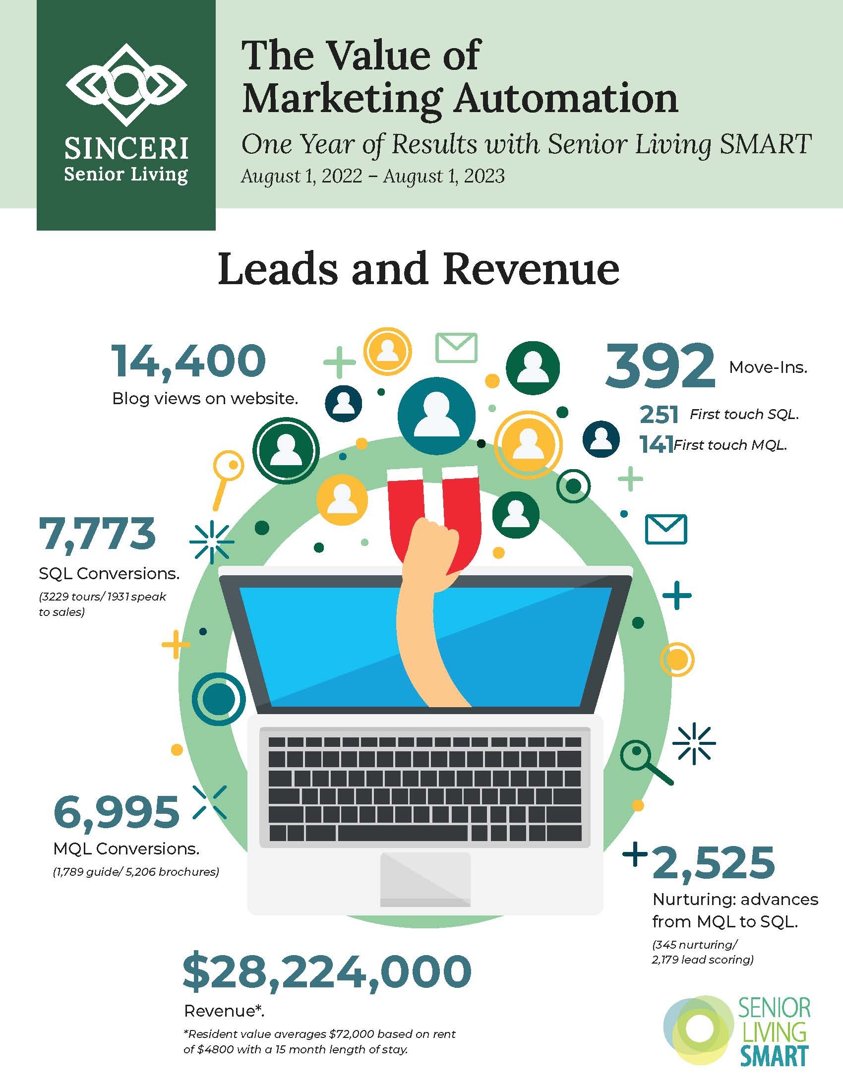 Marketing Automation for Senior Living: Real Results